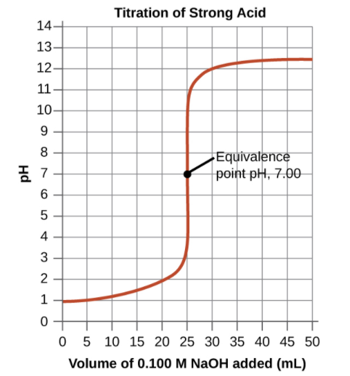 Titration Curves - Wize University Chemistry Textbook | Wizeprep