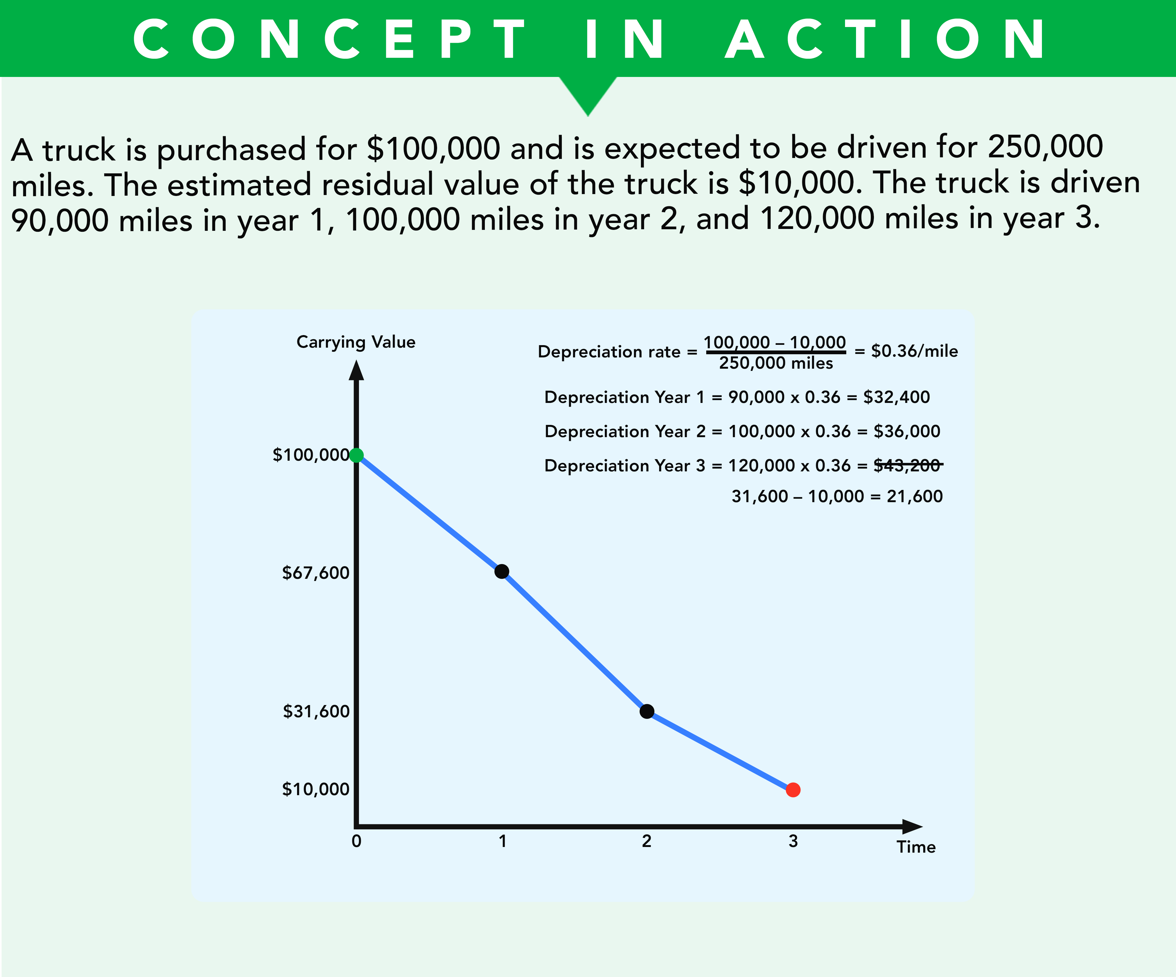 Units of Production Method - Wize University Introduction to Financial ...