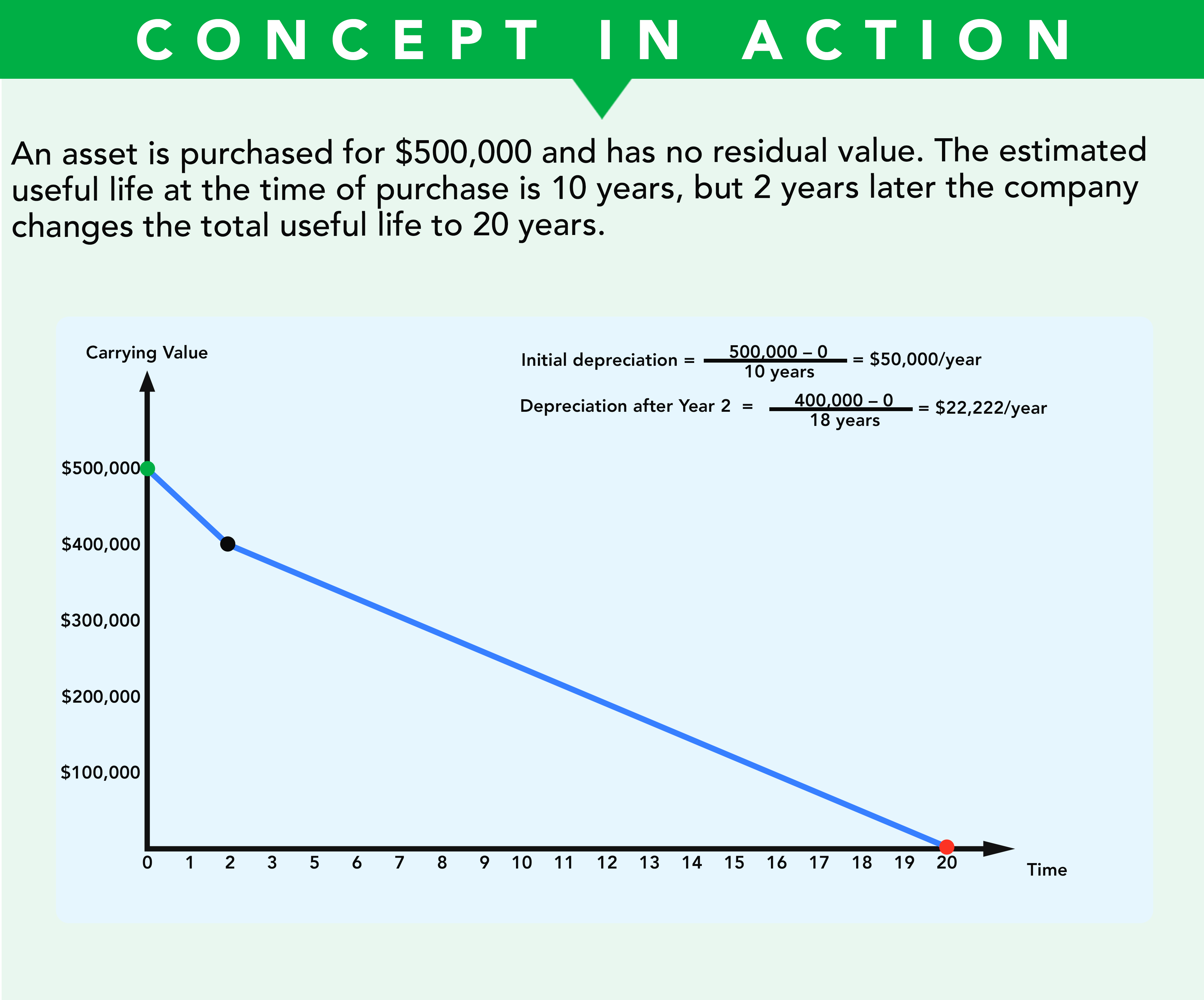 Changes in Estimates - Wize University Introduction to Financial ...