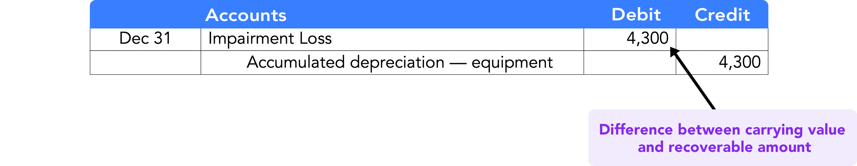 Asset Impairment - Wize University Introduction to Financial Accounting ...
