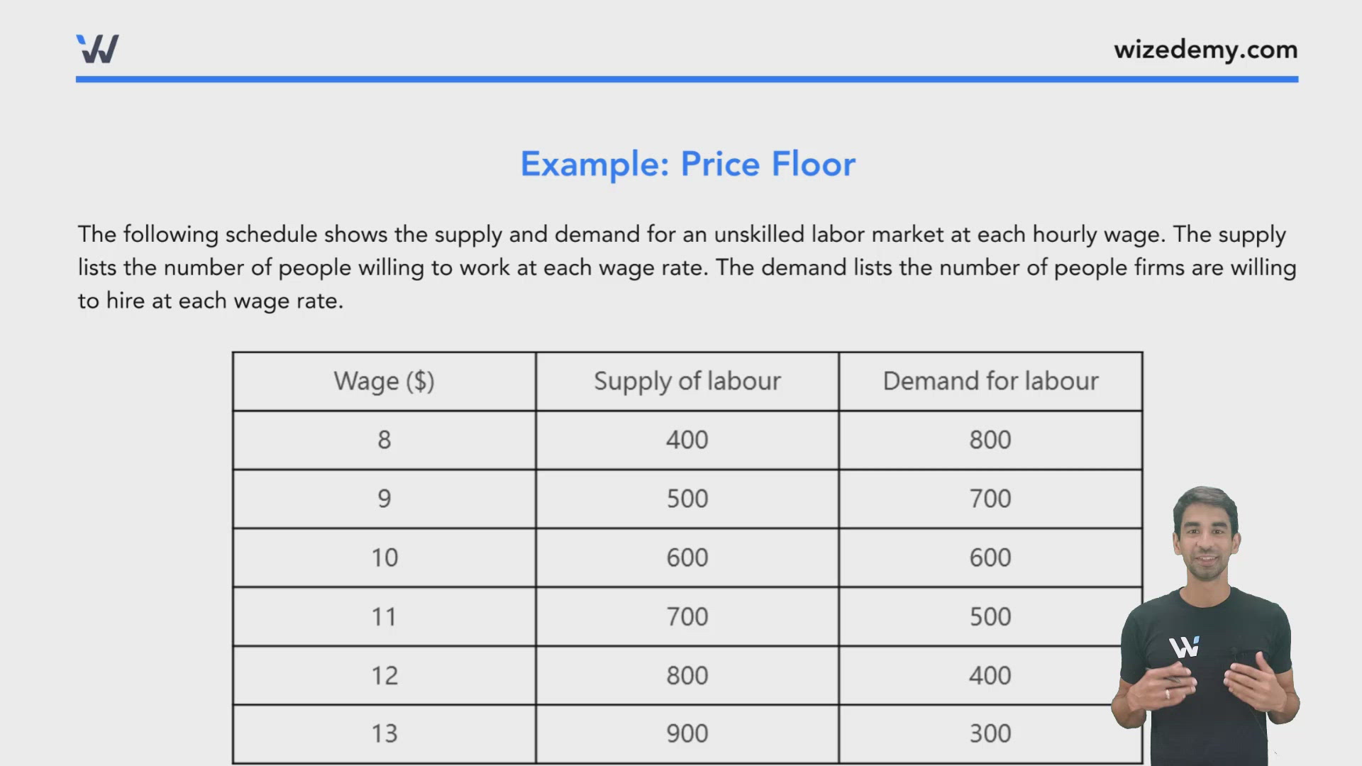 Price Floor - Wize University Microeconomics Textbook | Wizeprep