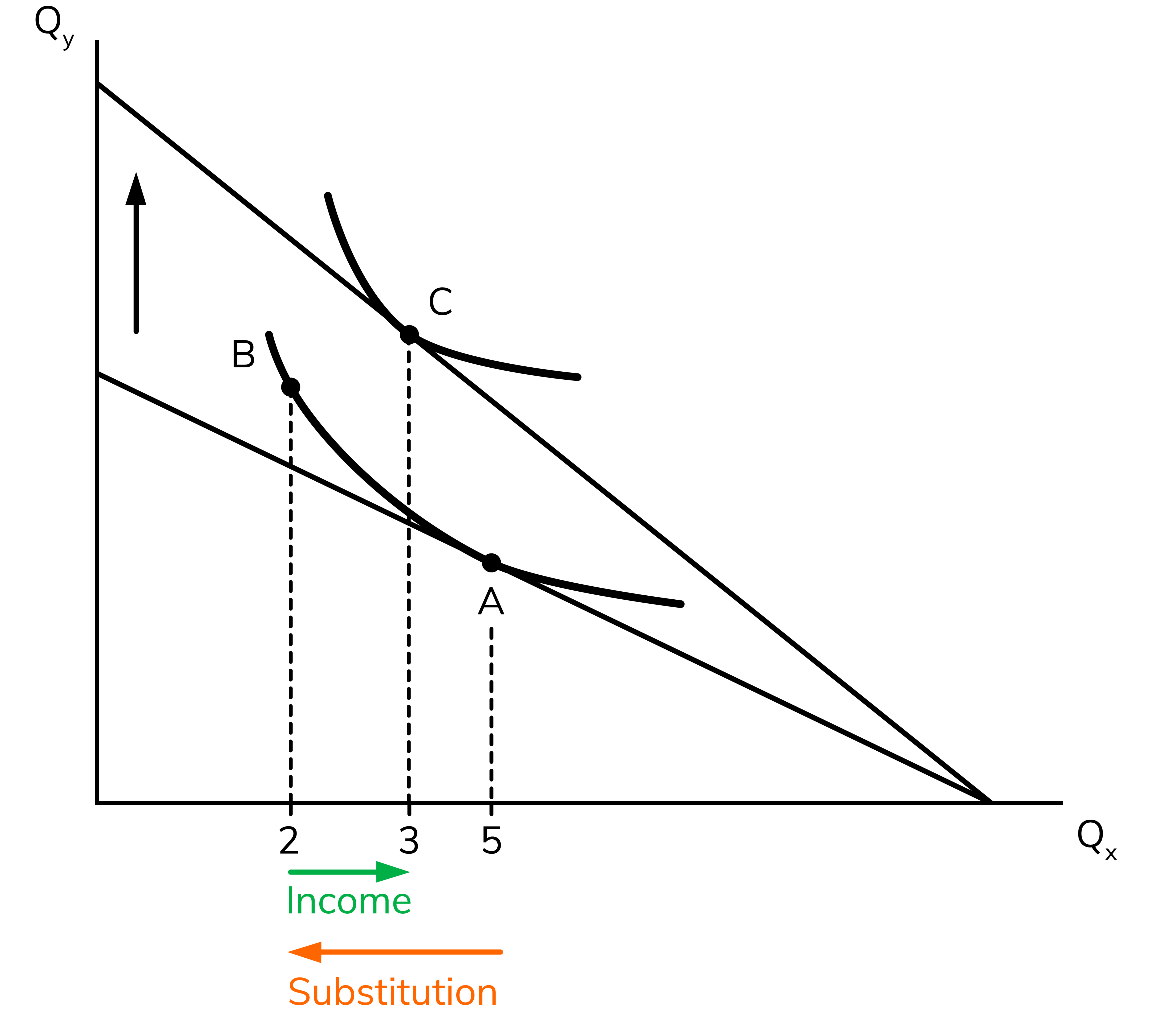 Indifference Curve And Budget Line