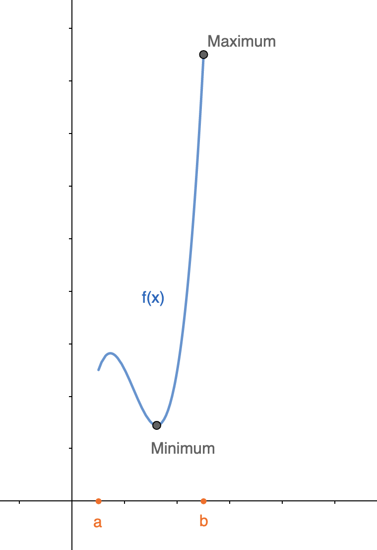 The Extreme Value Theorem - Wize University Calculus 1 Textbook | Wizeprep