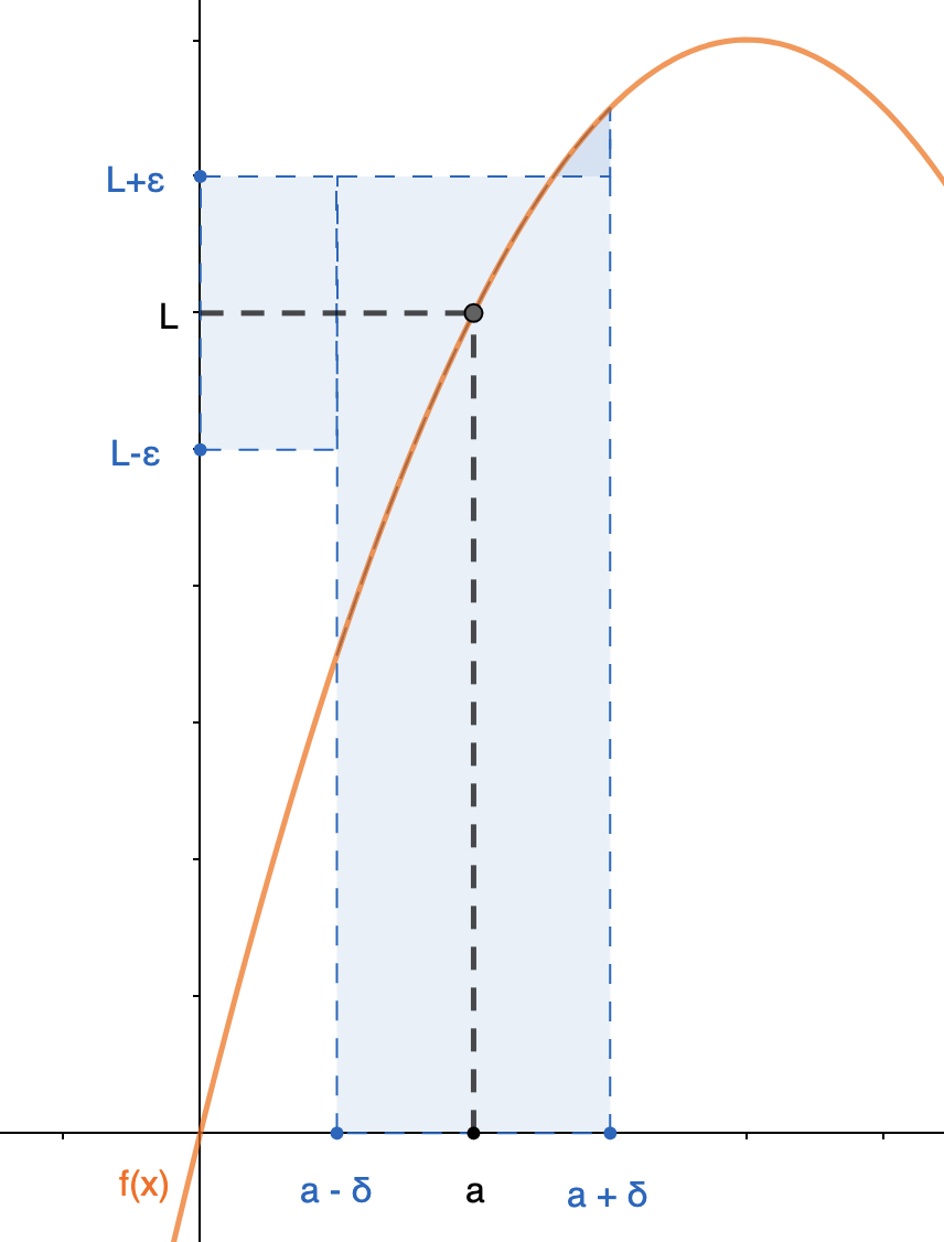 The Epsilon Delta Definition of a Limit - Wize University Calculus 1 ...