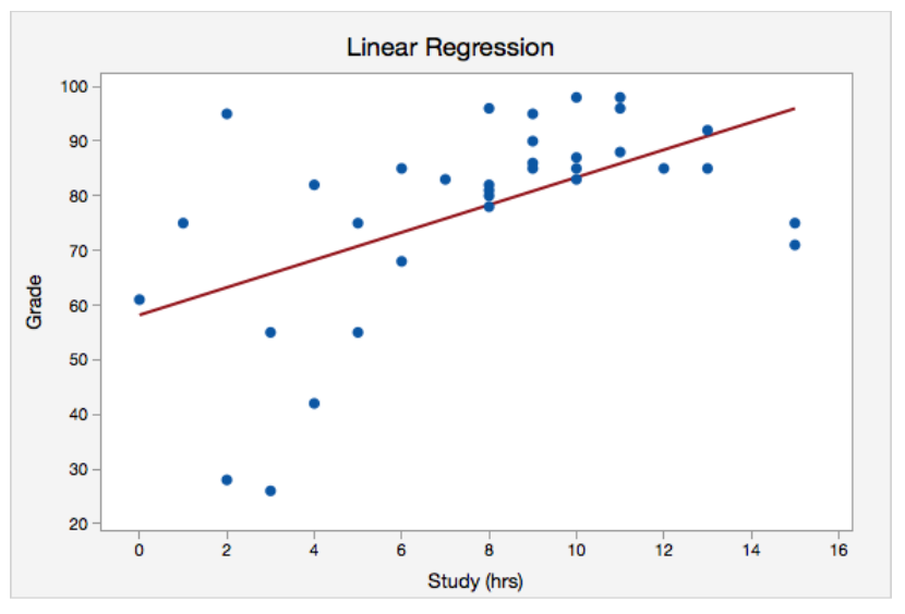 Solving for the Regression Line - Wize University Statistics Textbook ...