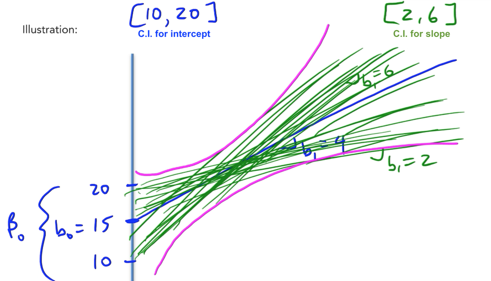Confidence Intervals for Regression - Wize University Statistics ...