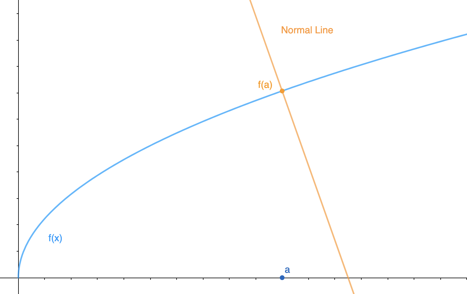 Normal Lines - Wize University Calculus 1 Textbook | Wizeprep