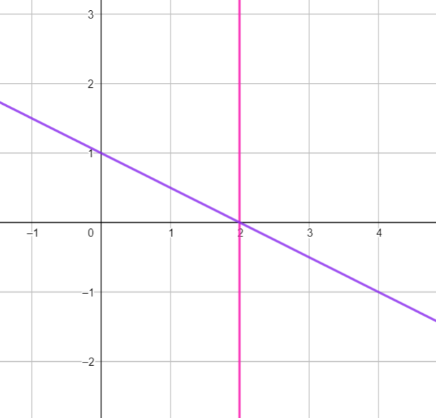 Solving by Graphing - Wize High School Grade 10 Math Textbook | Wizeprep