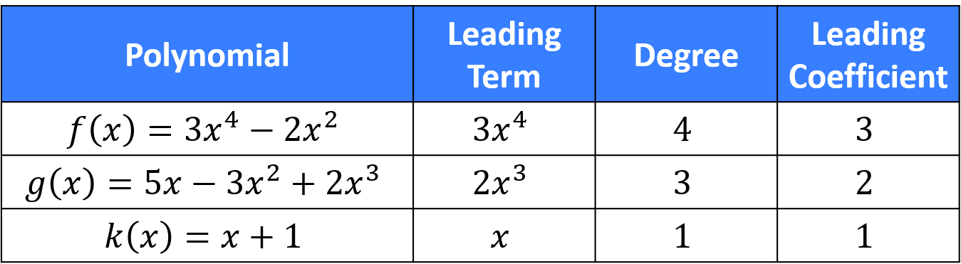 Polynomials - Wize Grade 11 Mathematics Textbook | Wizeprep