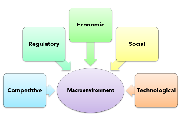The Macroenvironment - CREST Model (5 Factors) - Wize Marketing ...