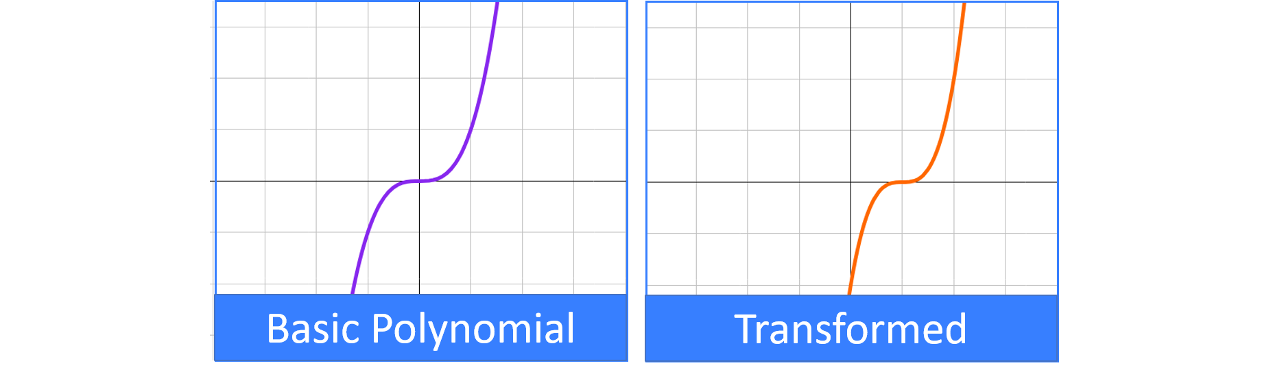 Graphing Polynomials using Transformations - Wize Grade 11 Mathematics ...