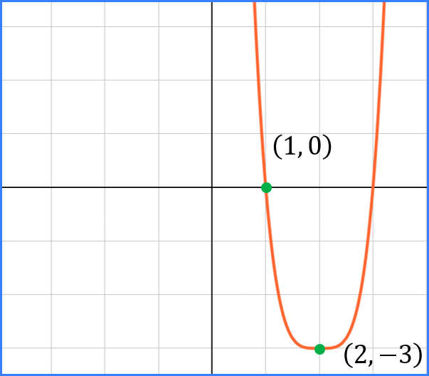 Graphing Polynomials using Transformations - Wize Grade 11 Mathematics ...