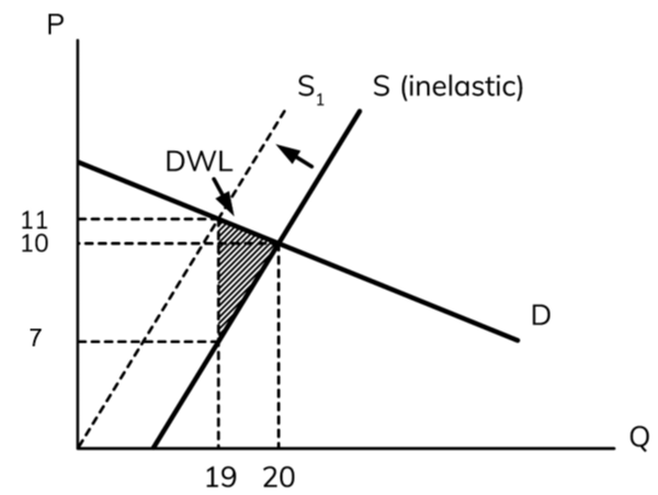 Consumer Surplus With Tax Graph