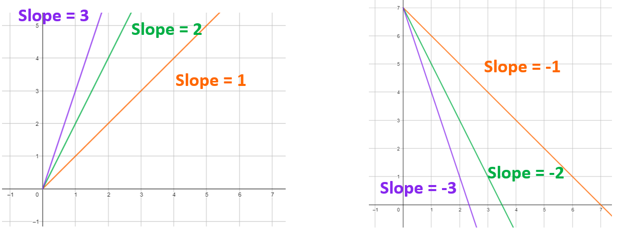 Slope of a Line - Wize High School Grade 9 Math Textbook | Wizeprep