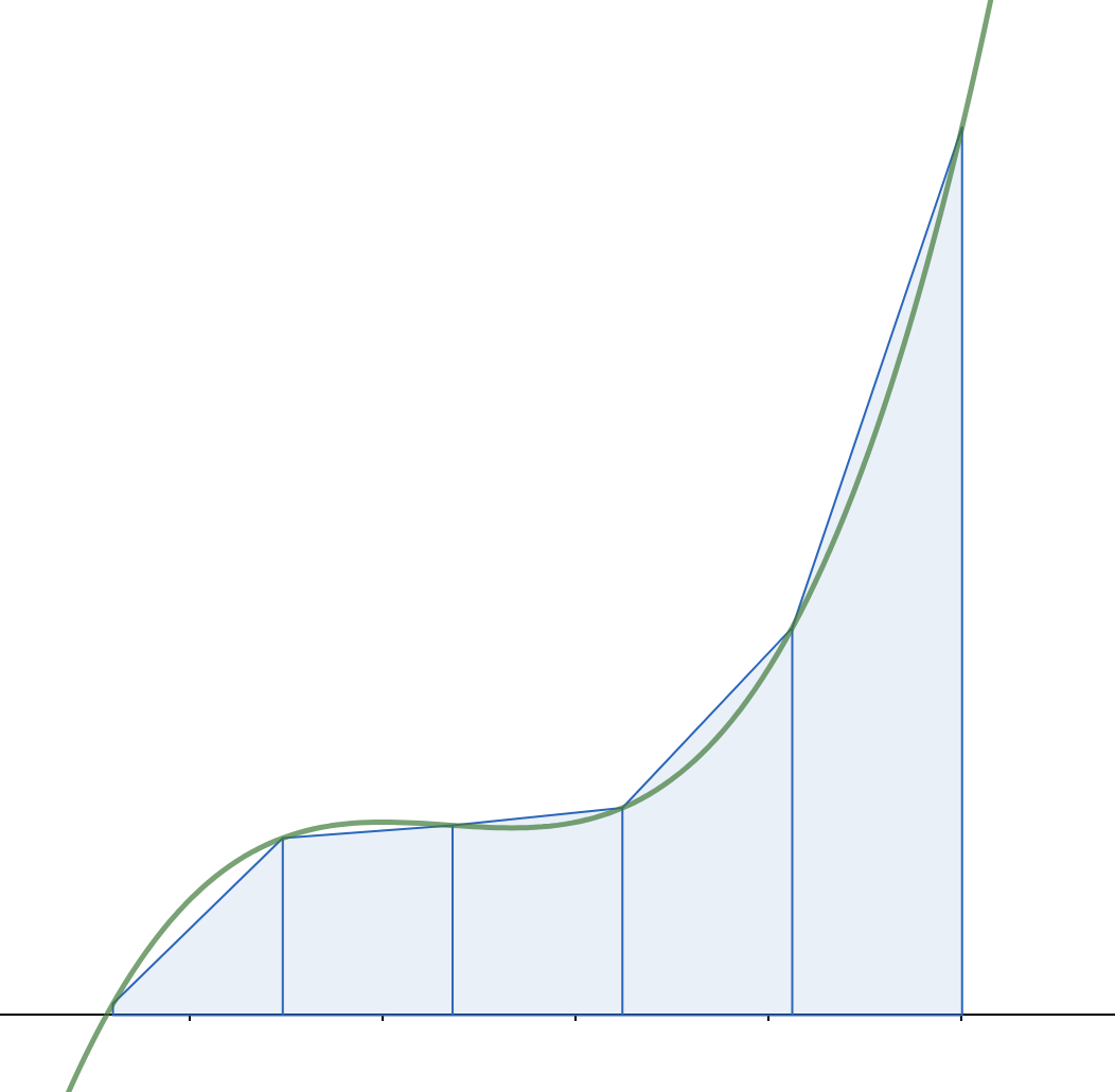 The Trapezoid Rule - Wize University Calculus 1 Textbook | Wizeprep