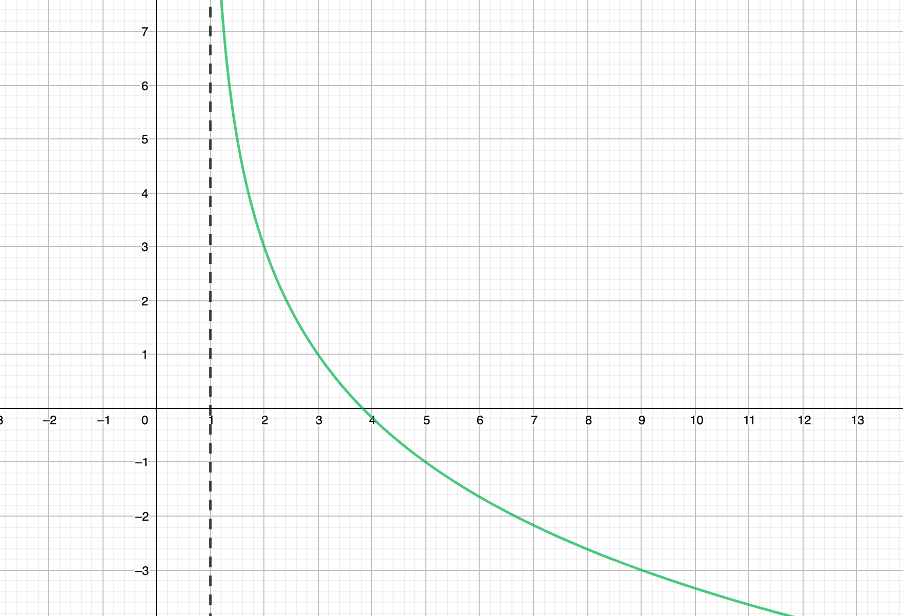 Transformations of Logarithmic Functions - Wize High School Algebra II ...