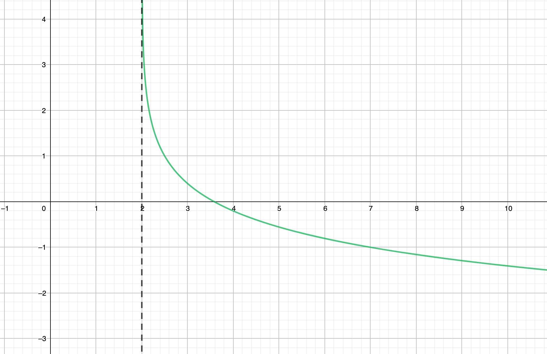 Transformations of Logarithmic Functions - Wize High School Grade 12 ...