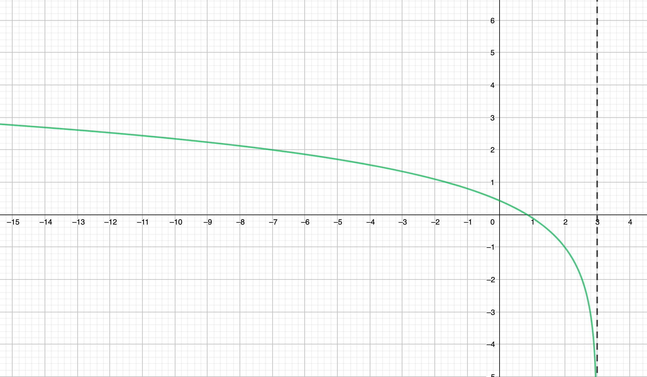 Transformations of Logarithmic Functions - Wize High School Algebra II ...