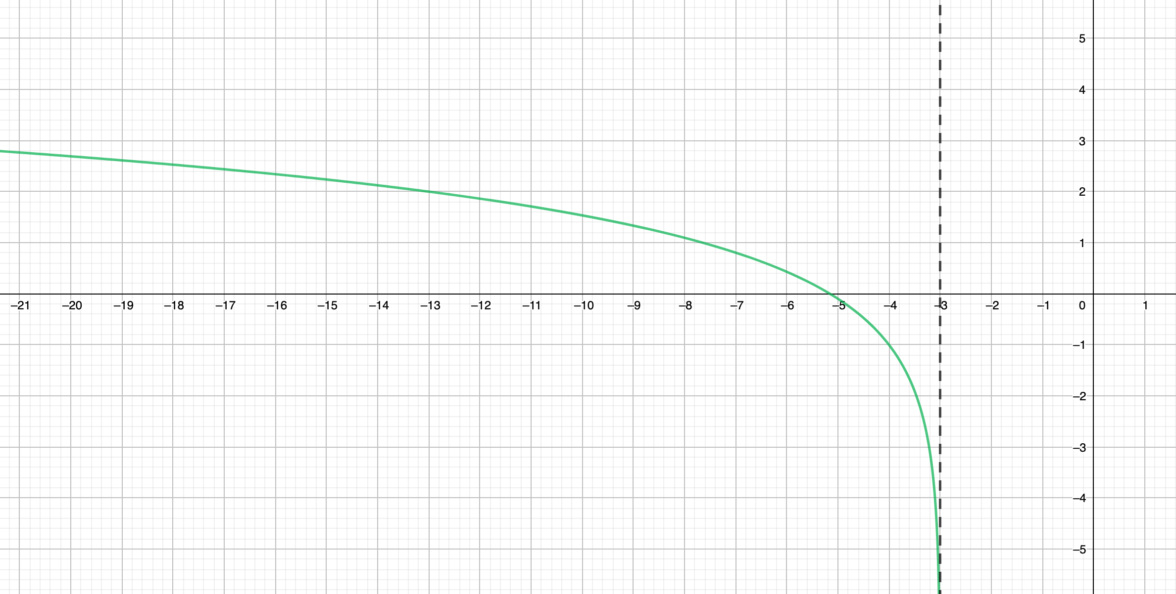 Transformations of Logarithmic Functions - Wize High School Grade 12 ...