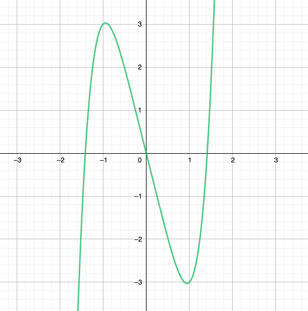 Combining Families of Functions - Wize High School Grade 12 Pre-Calculus Textbook | Wizeprep