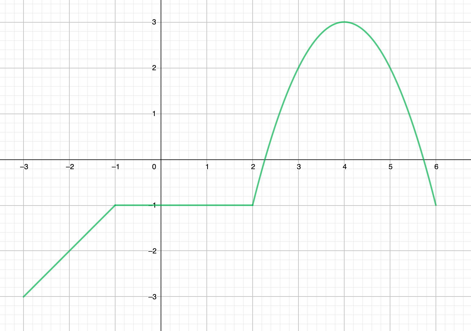 Combining Families of Functions - Wize High School Grade 12 Pre ...