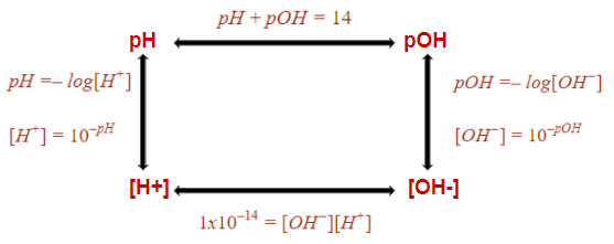 pH - Wize University Chemistry Textbook | Wizeprep