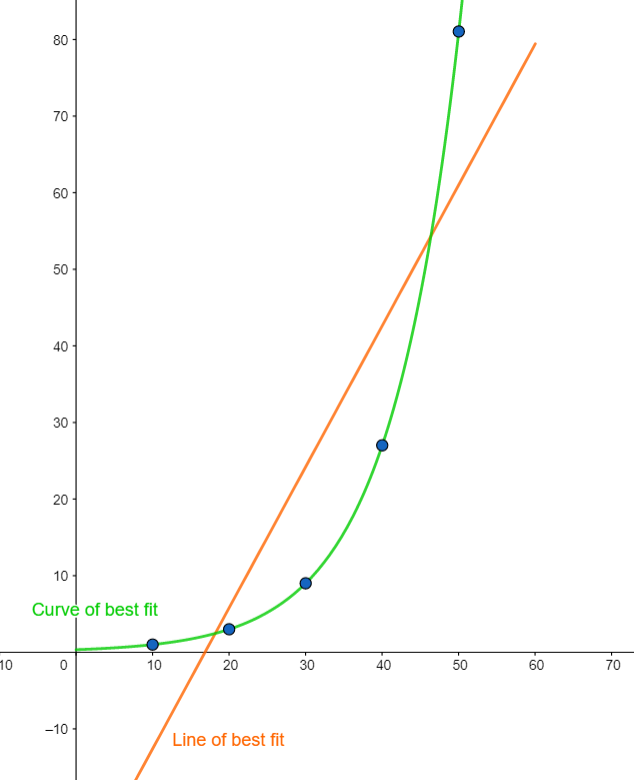 Curve of Best Fit - Wize High School Grade 9 Math Textbook | Wizeprep