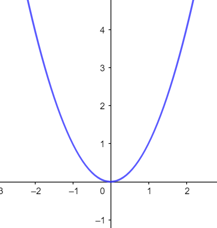 Quadratic Functions - Wize High School Grade 11 Math Textbook | Wizeprep