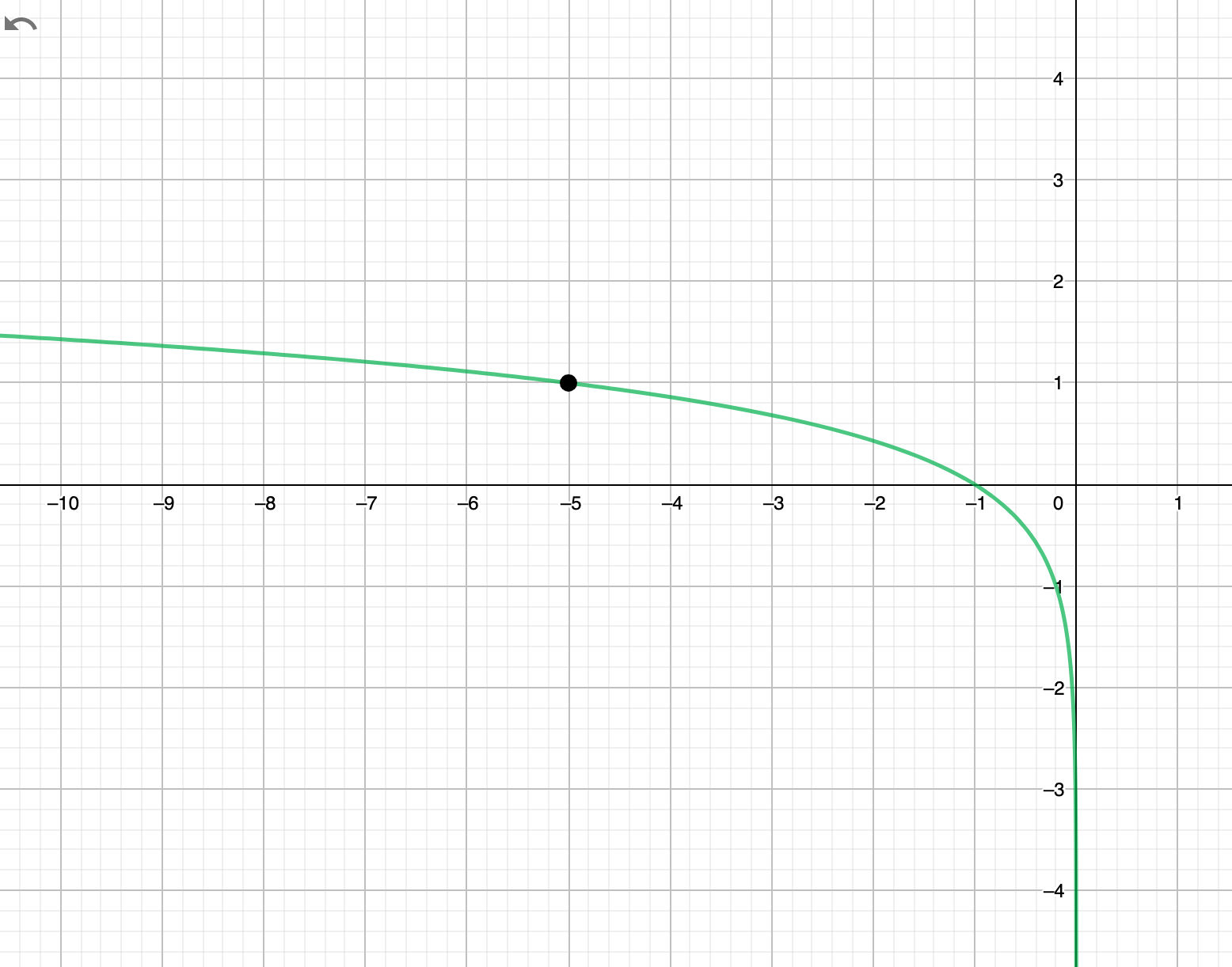 Characteristics of Exponential Functions - Wize High School Grade 12 ...