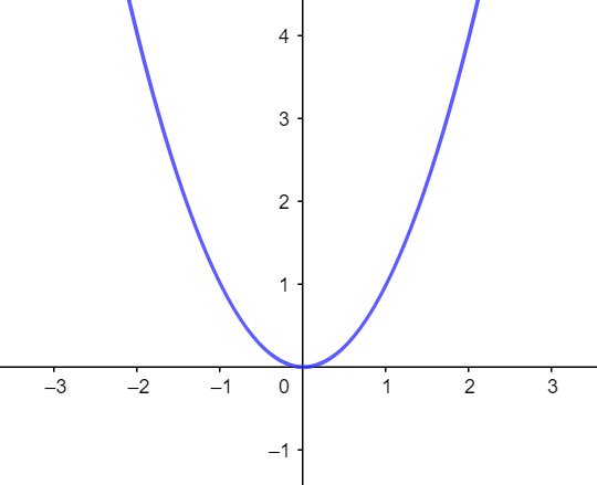 Graphing Quadratics in Vertex Form - Wize High School Grade 10 Math ...