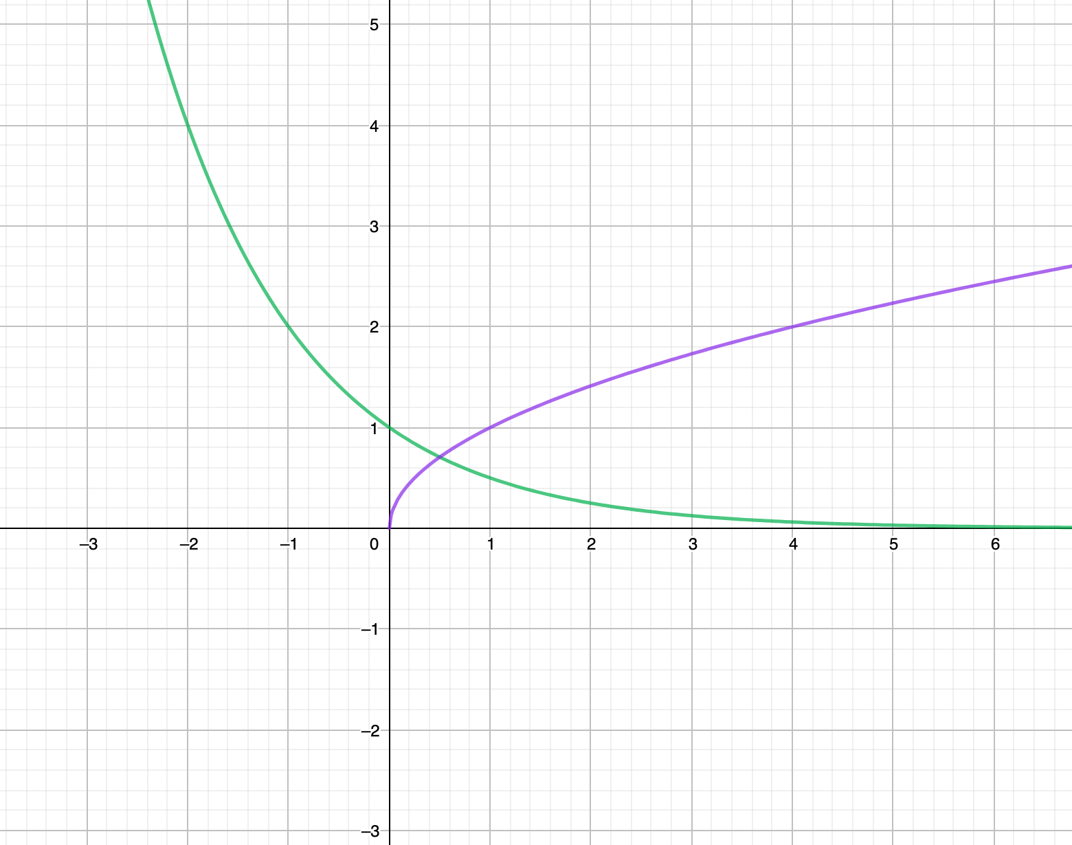 Solving Equations & Inequalities Graphically - Wize High School Grade ...