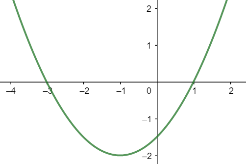 Graphing Quadratics in Vertex Form - Wize High School Grade 10 Math ...