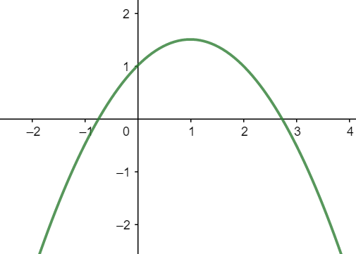 Graphing Quadratics in Vertex Form - Wize High School Grade 10 Math ...