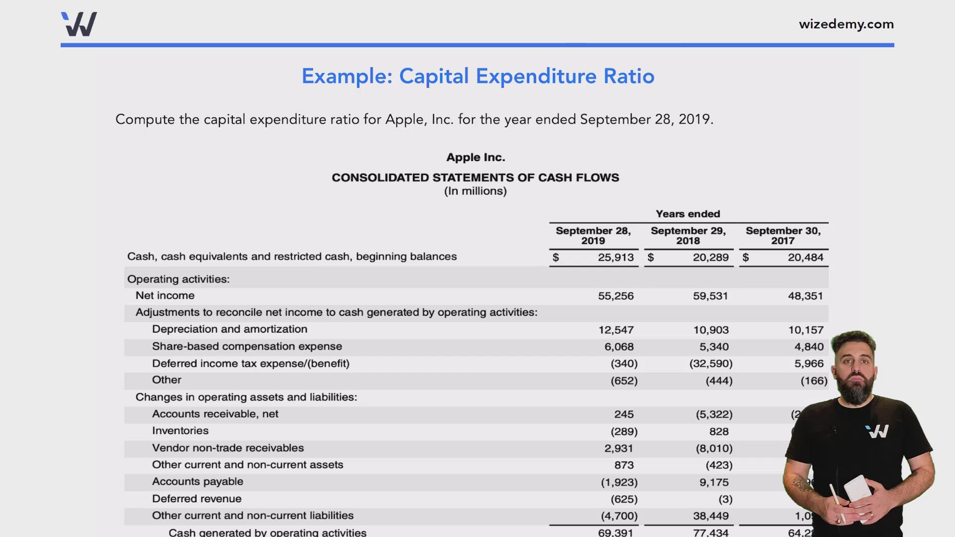 Capital Expenditure Ratio - Wize University Introduction to Financial ...