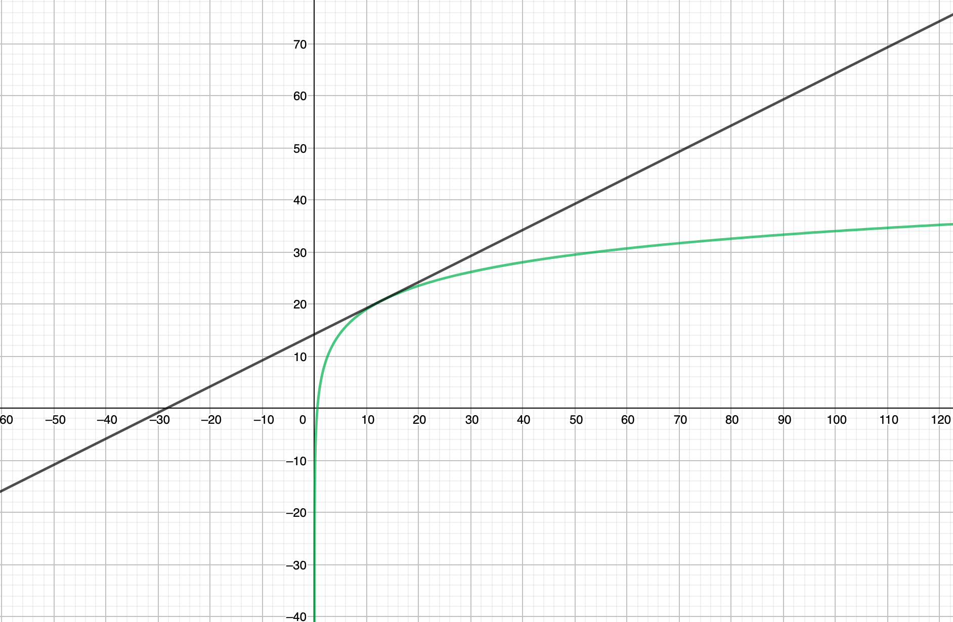 Rates of Change of Logarithmic Functions - Wize High School Grade 12 ...