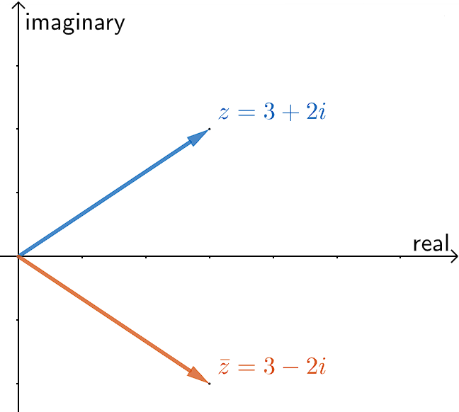 Basics of Complex Numbers - Wize University Linear Algebra Textbook | Wizeprep