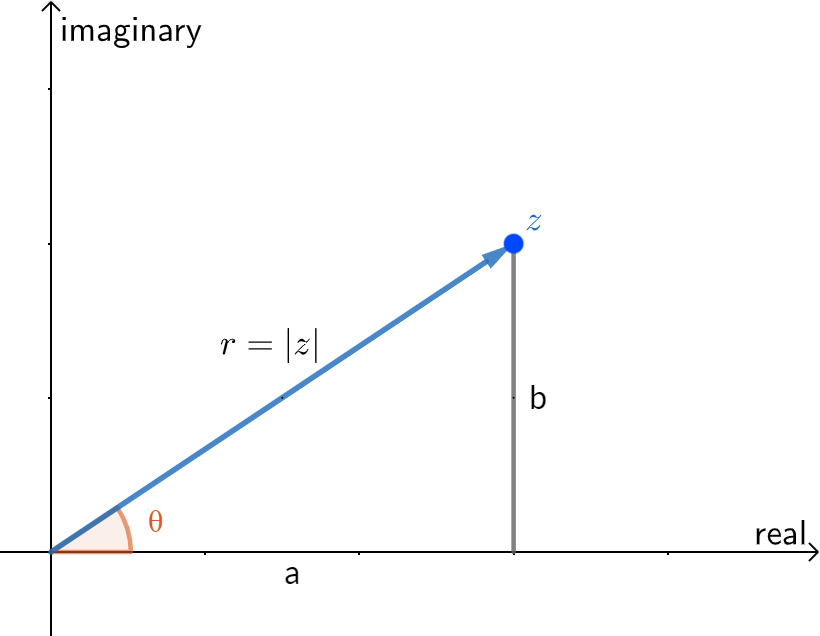 Polar Form - Wize University Linear Algebra Textbook | Wizeprep