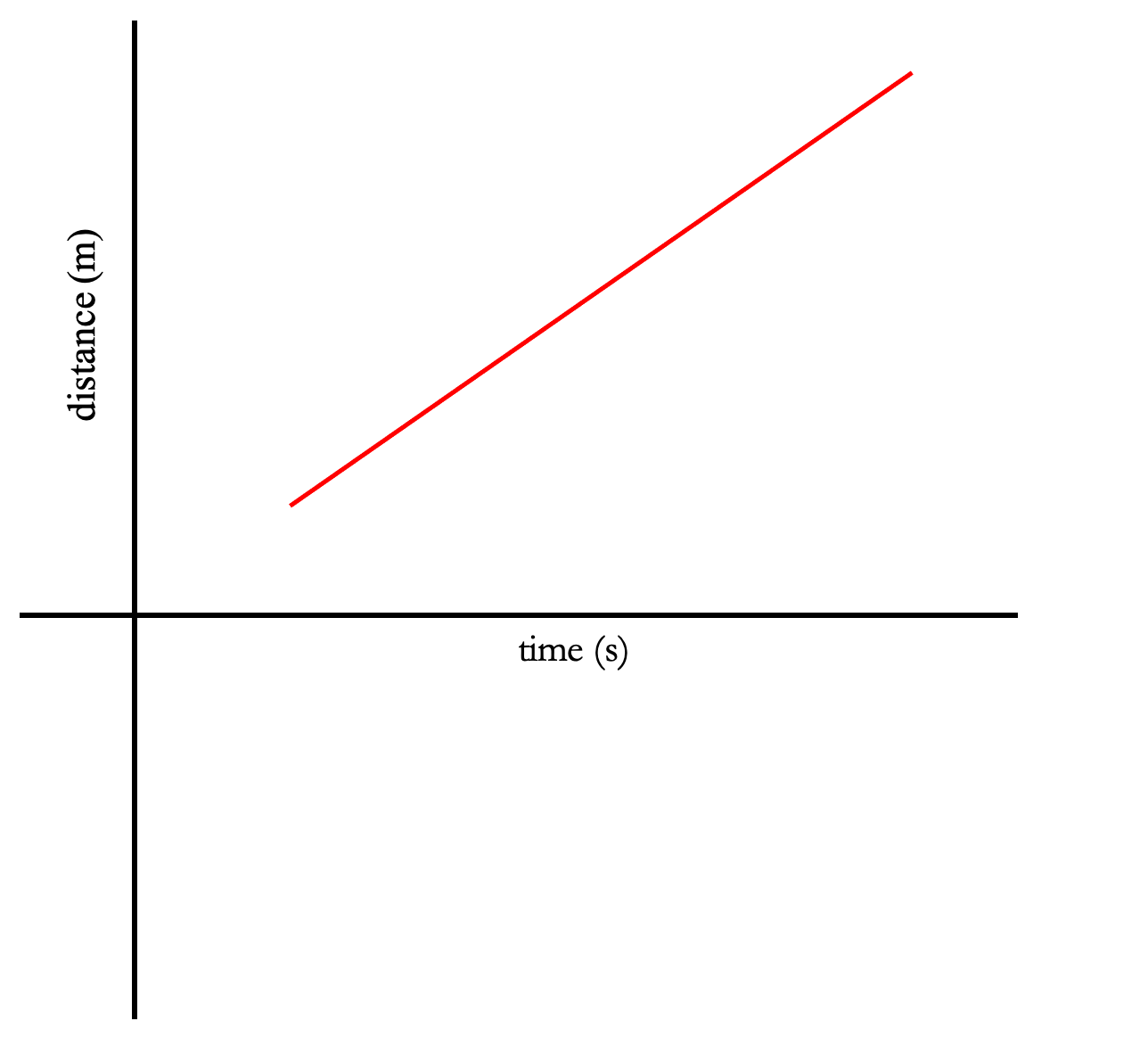 [Solution] Graphs & Rates of Change | Wizeprep