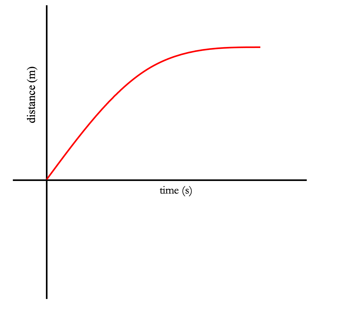 [Solution] Graphs & Rates of Change | Wizeprep