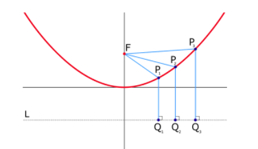 Parabolas - Wize High School Grade 12 Pre-Calculus Textbook | Wizeprep