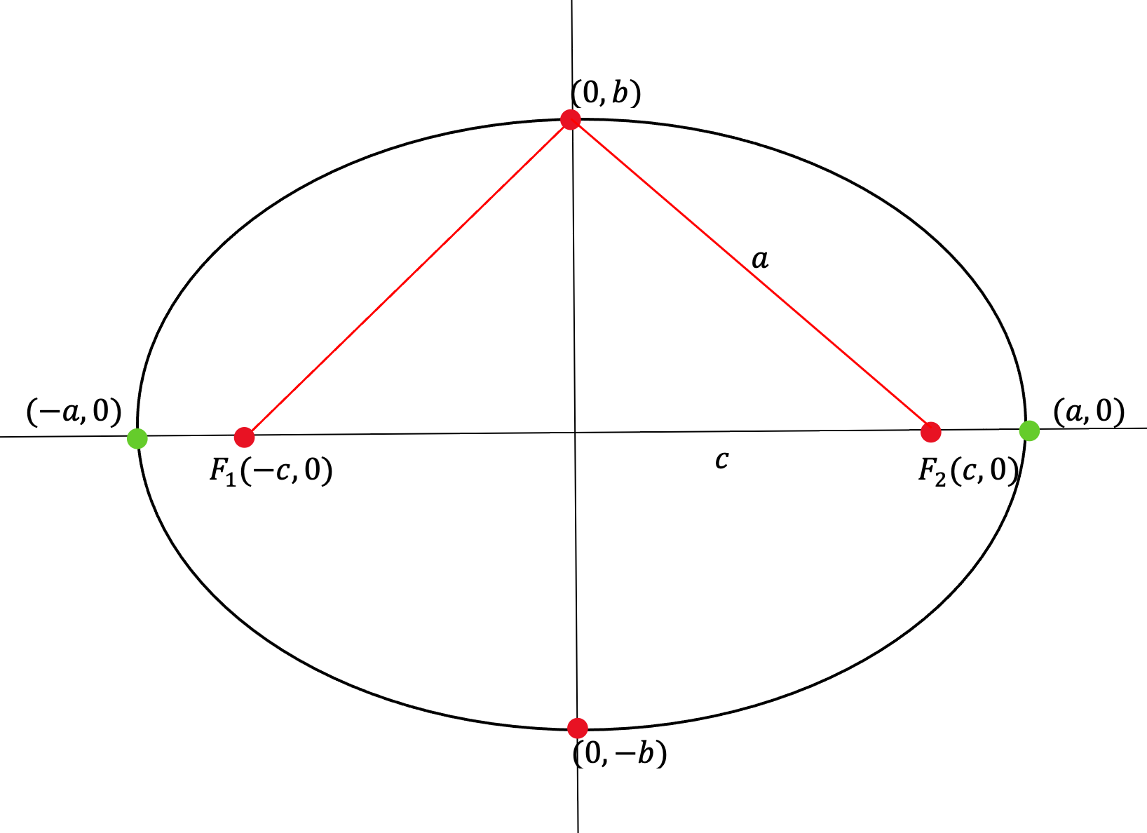 Ellipses - Wize High School Grade 12 Pre-Calculus Textbook | Wizeprep