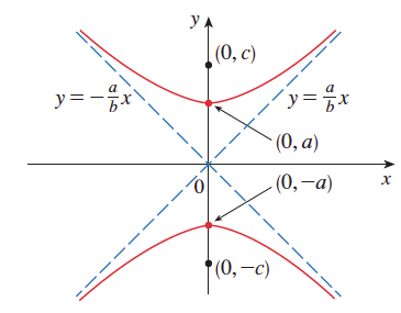 Hyperbolas - Wize High School Grade 12 Pre-Calculus Textbook | Wizeprep