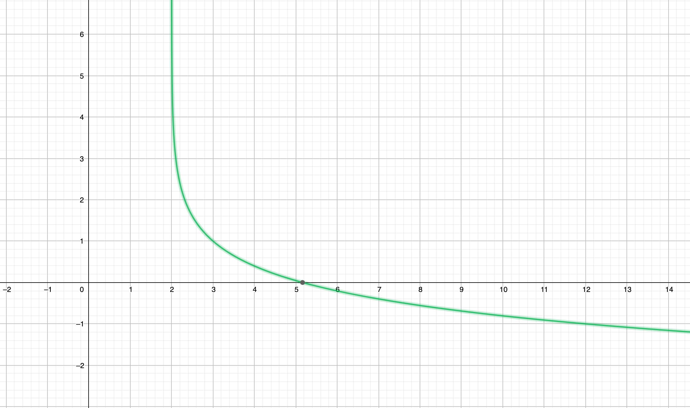 [Solution] Transformations of Logarithmic Functions | Wizeprep