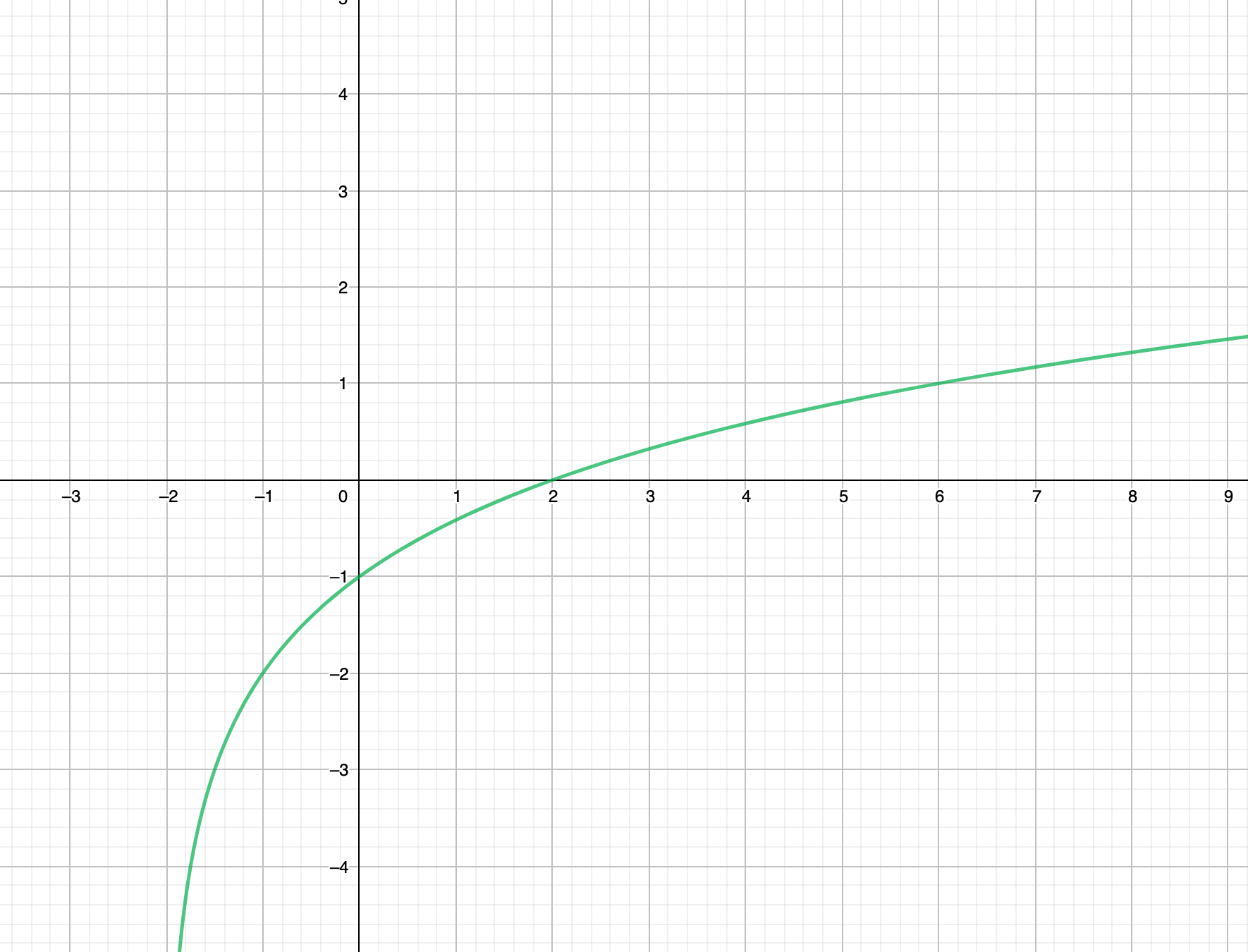 [Solution] Transformations of Logarithmic Functions | Wizeprep