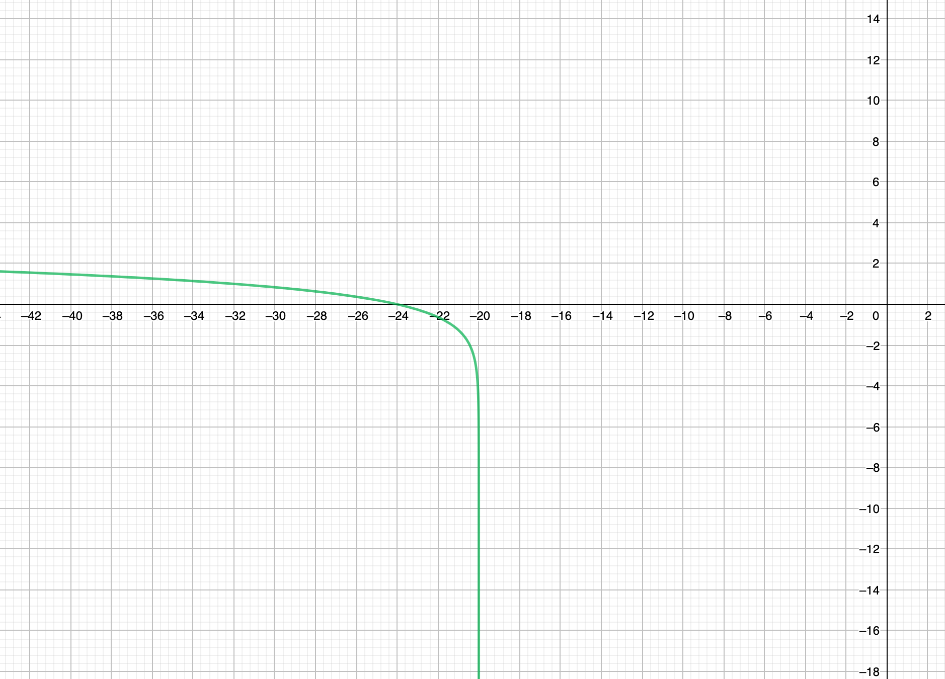 [Solution] Transformations of Logarithmic Functions | Wizeprep