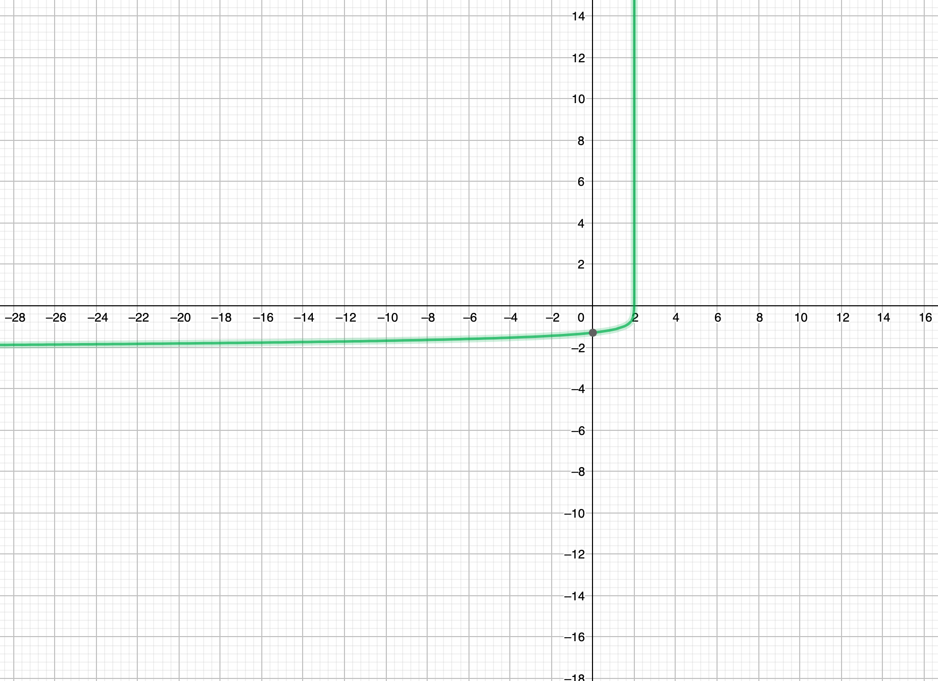 [Solution] Transformations of Logarithmic Functions | Wizeprep