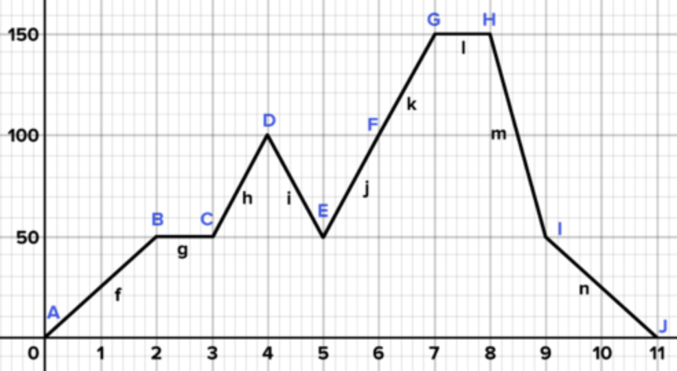 [Solution] Graphs and Rates of Change | Wizeprep