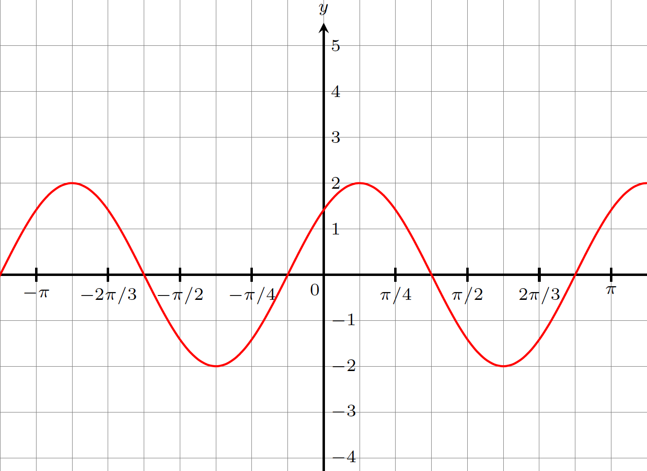 [Solution] Transformations of Sinusoidal Functions | Wizeprep