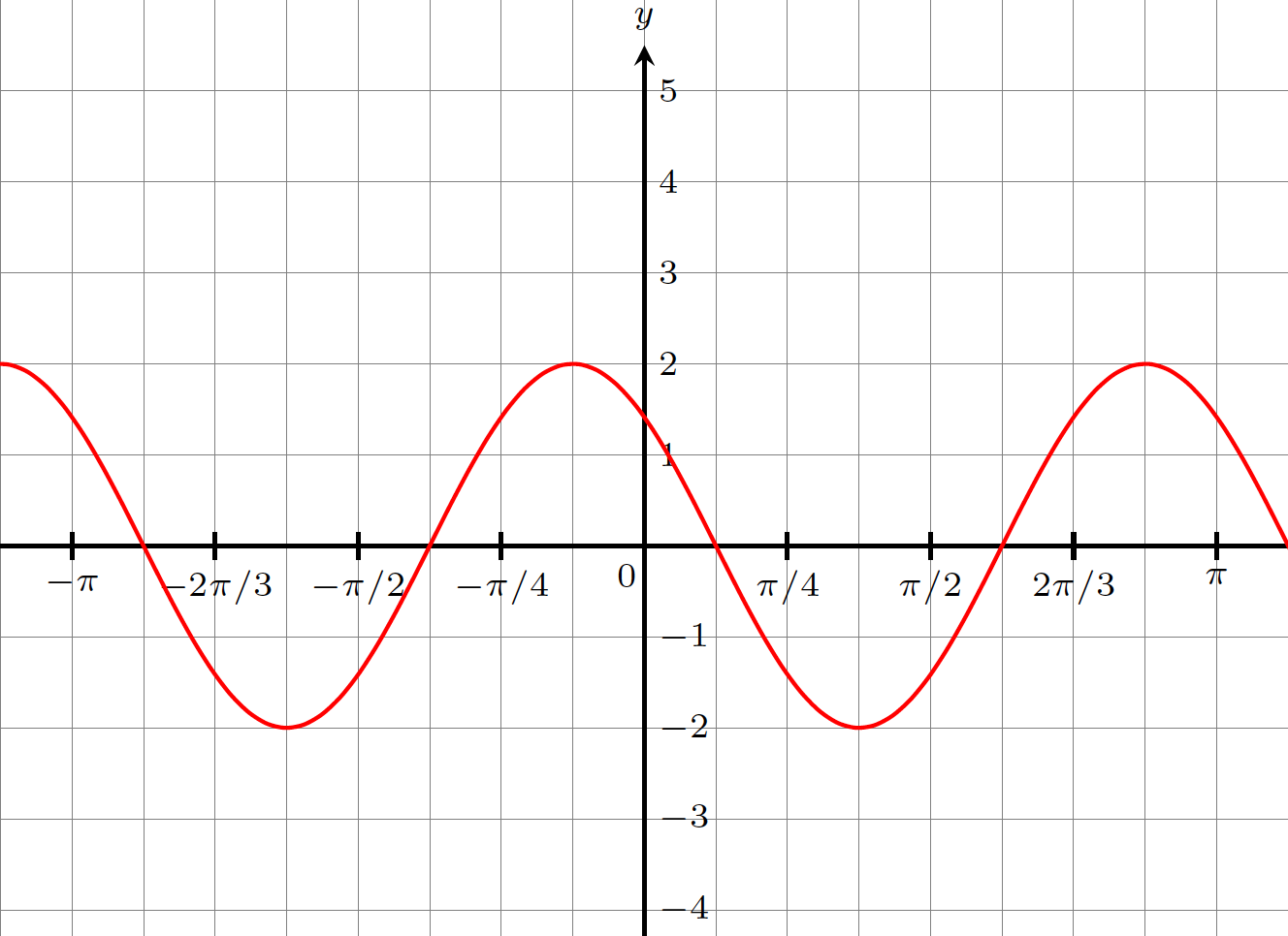 [Solution] Transformations of Sinusoidal Functions | Wizeprep