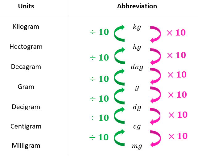SI System - Wize High School Grade 10 Math Textbook | Wizeprep